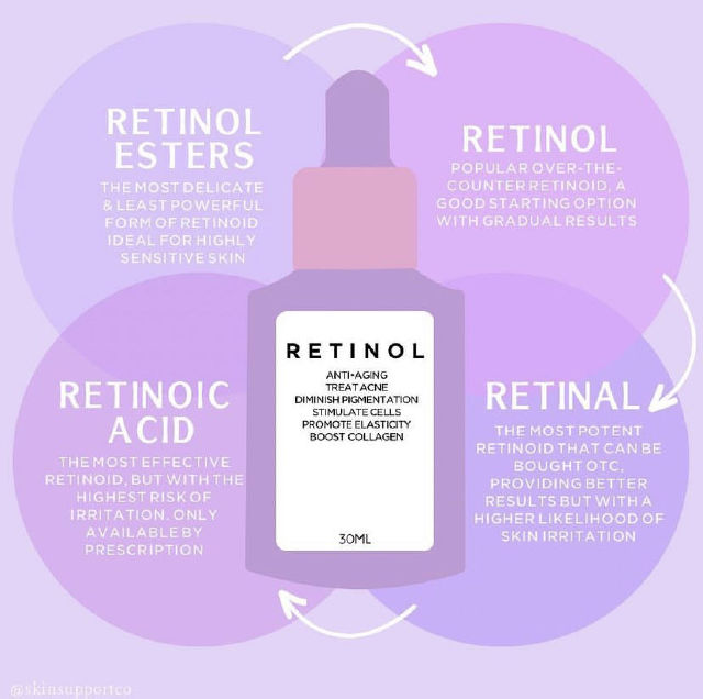 Retinoid Conversions | Ingredients